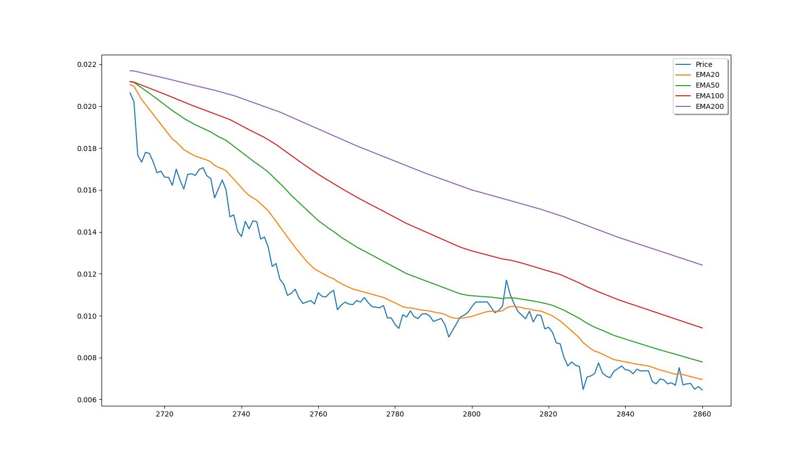 PolySwarm Exponential Moving Averages