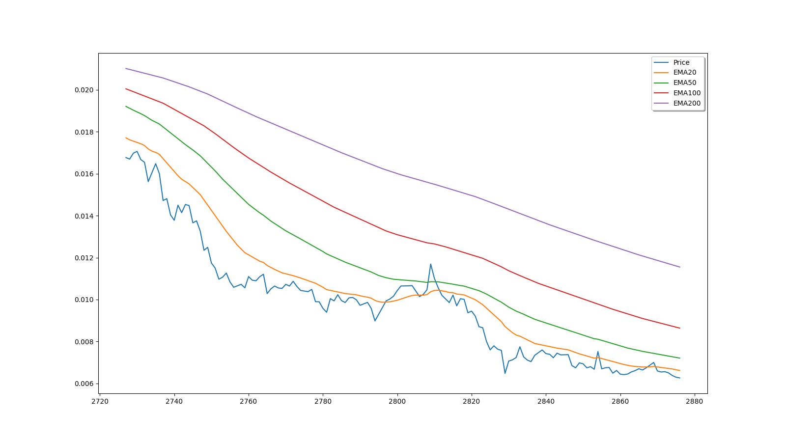 PolySwarm Exponential Moving Averages