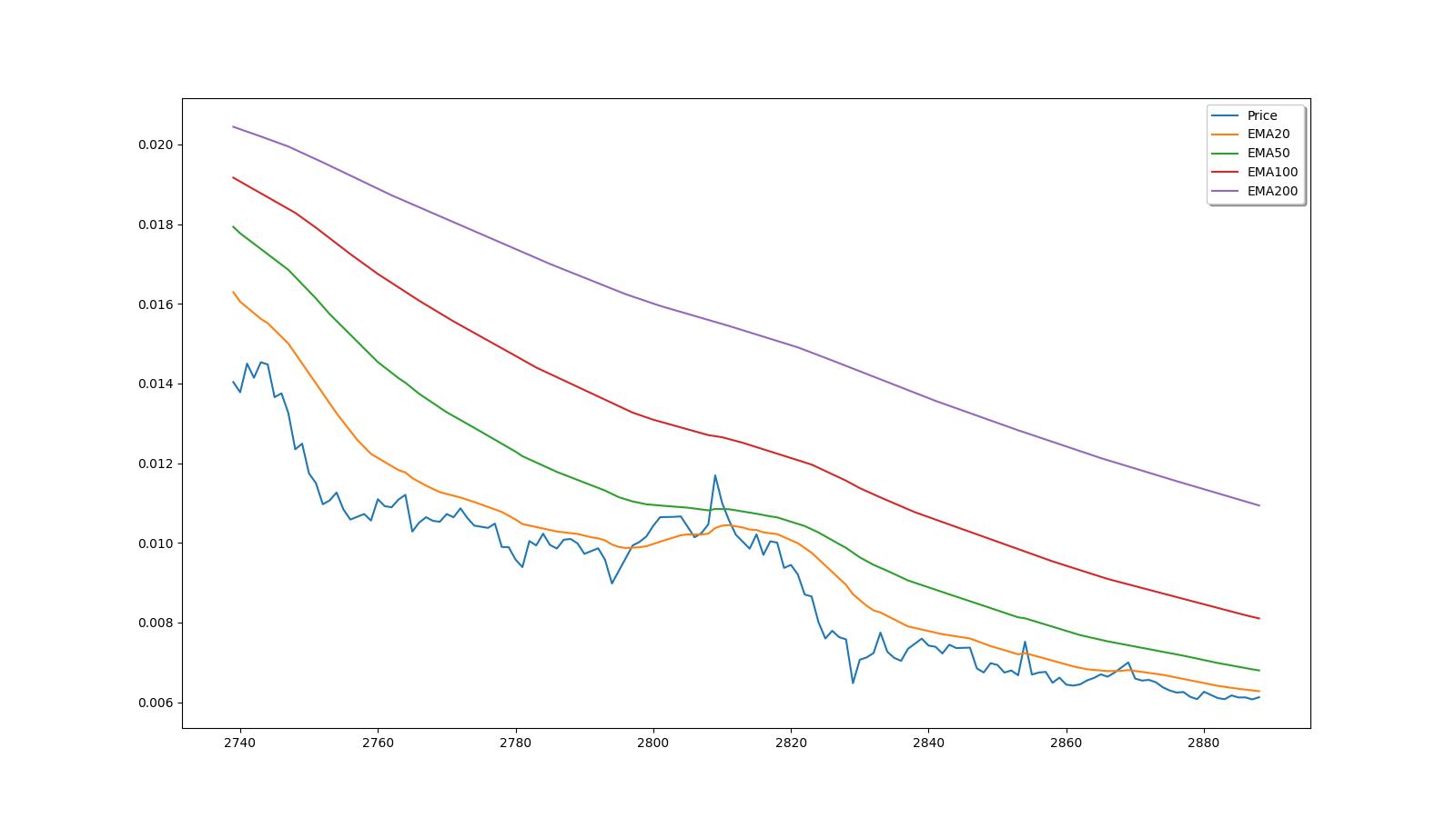 폴리스웜 Exponential Moving Averages
