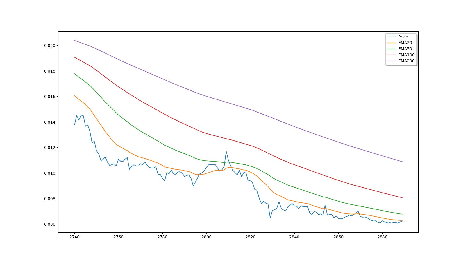PolySwarm Exponential Moving Averages
