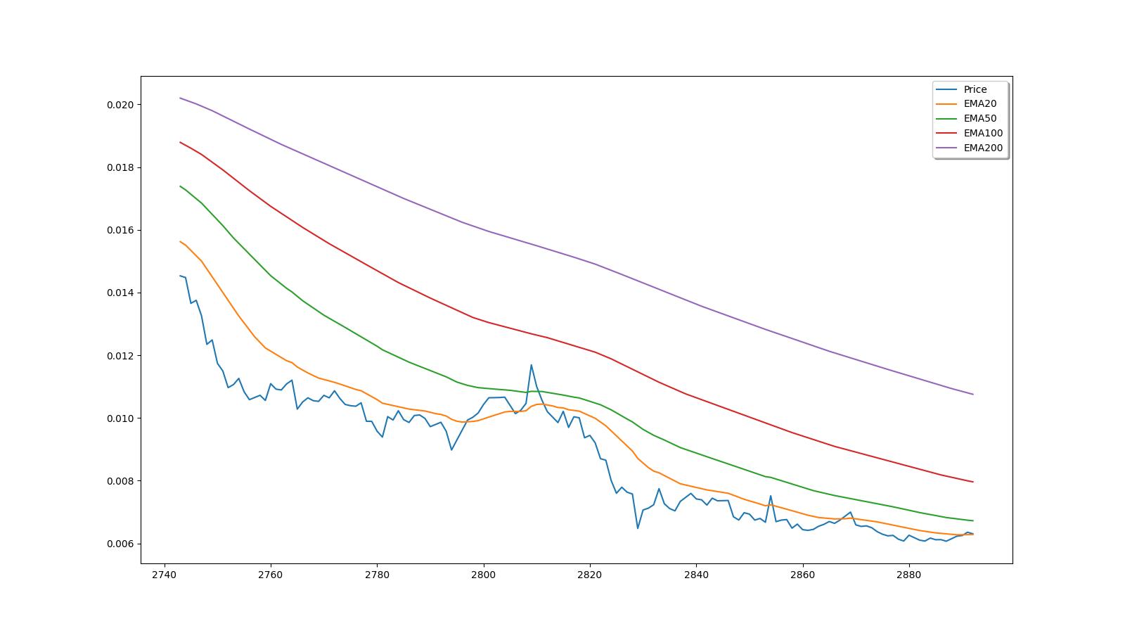 PolySwarm Exponential Moving Averages