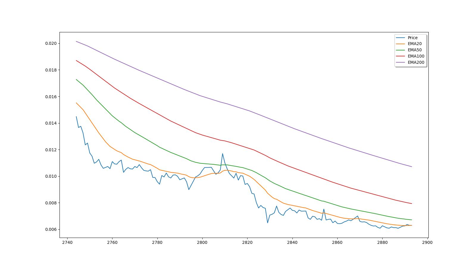 PolySwarm Exponential Moving Averages