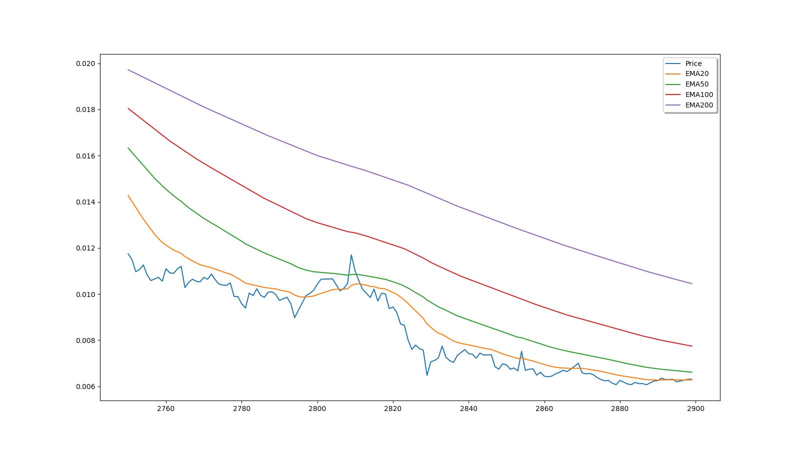 PolySwarm Exponential Moving Averages
