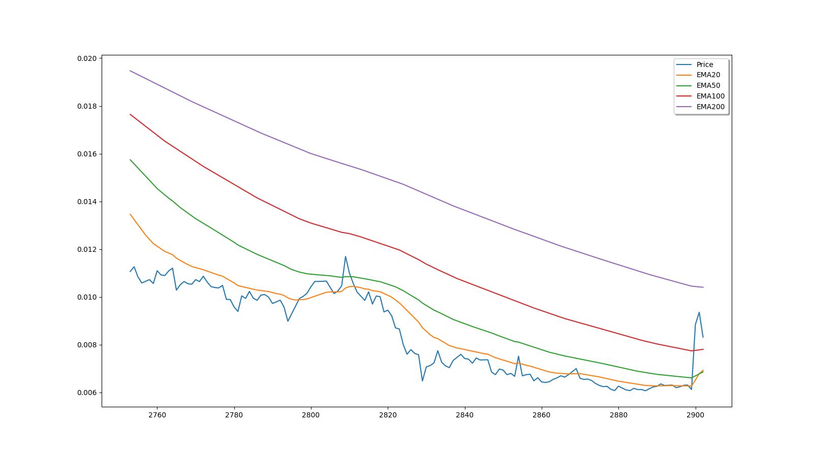 PolySwarm Exponential Moving Averages