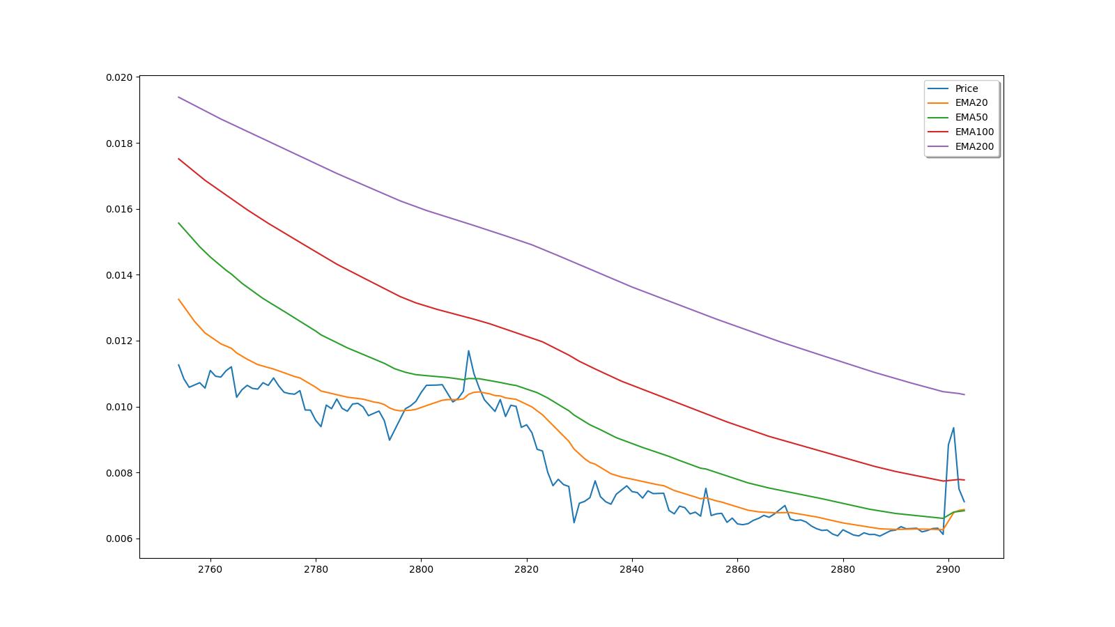 PolySwarm Exponential Moving Averages