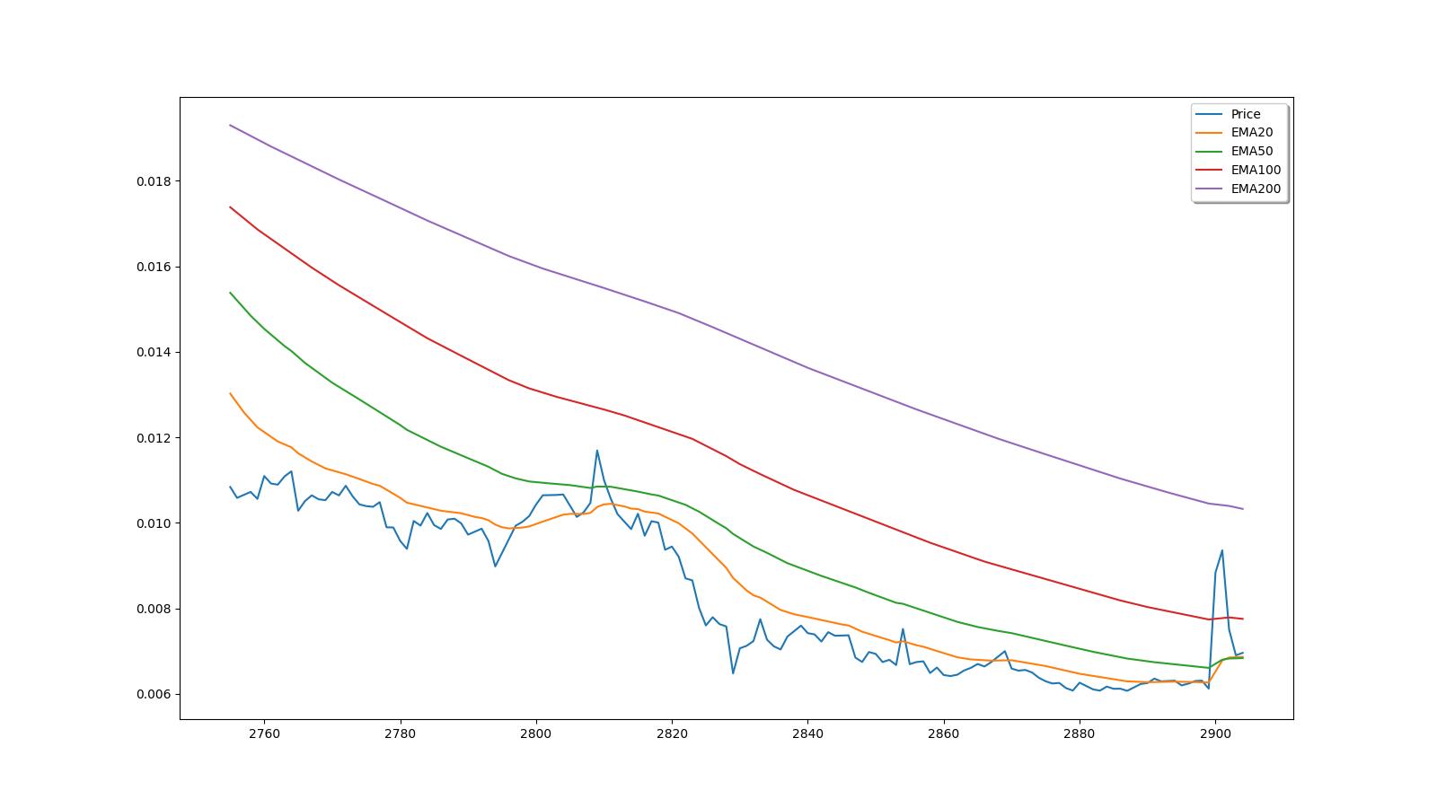 PolySwarm Exponential Moving Averages