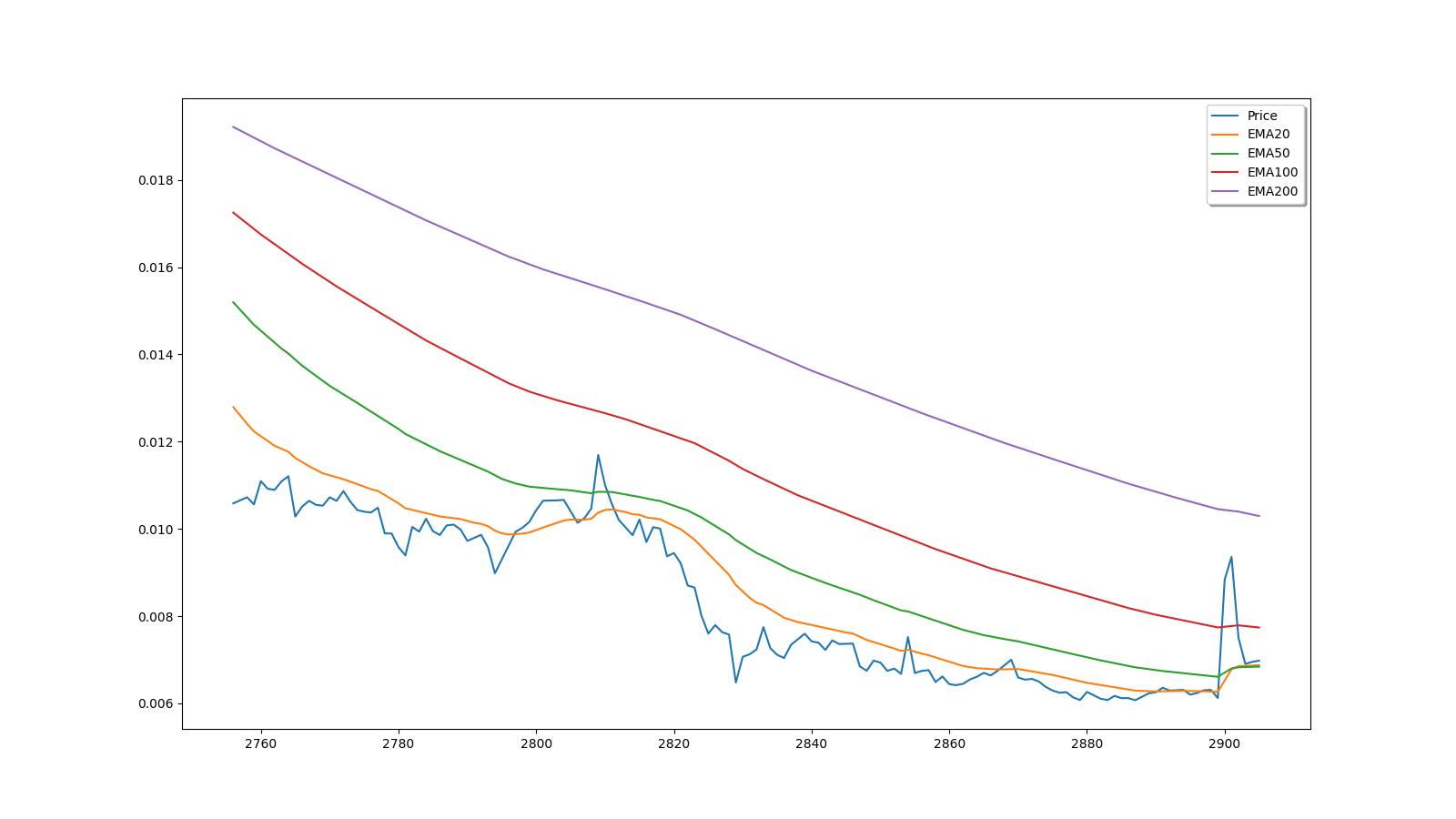 PolySwarm Exponential Moving Averages