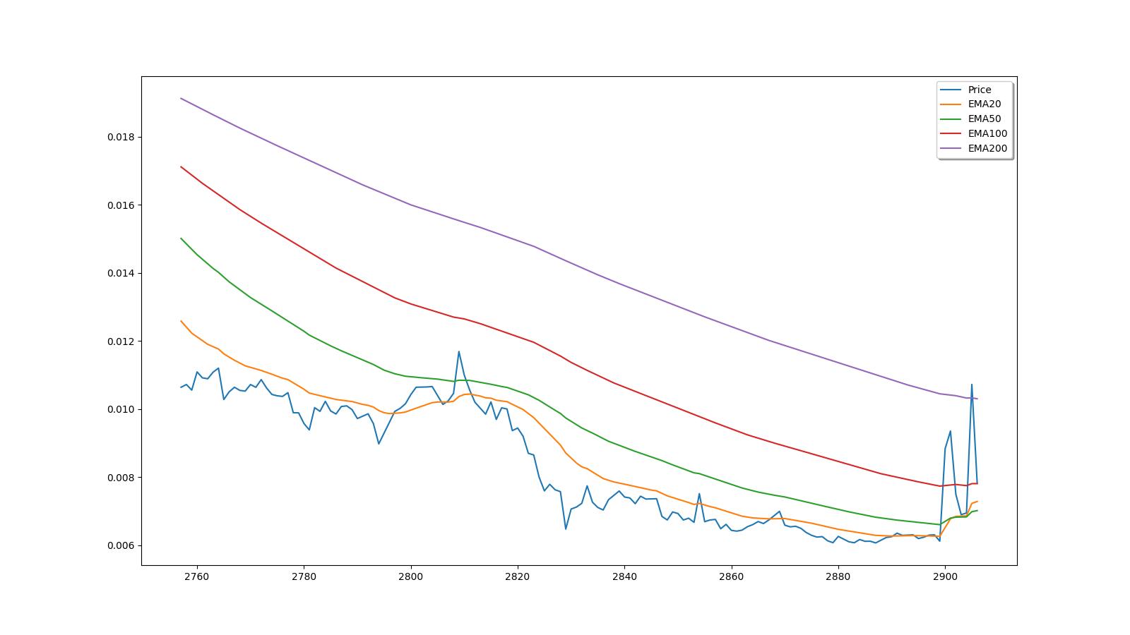 PolySwarm Exponential Moving Averages