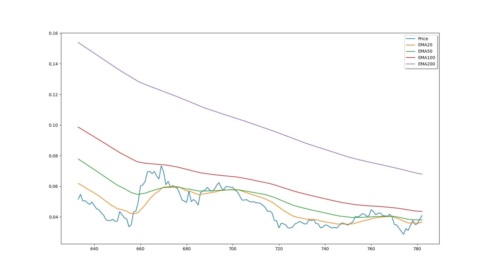 Polytrade Exponential Moving Averages