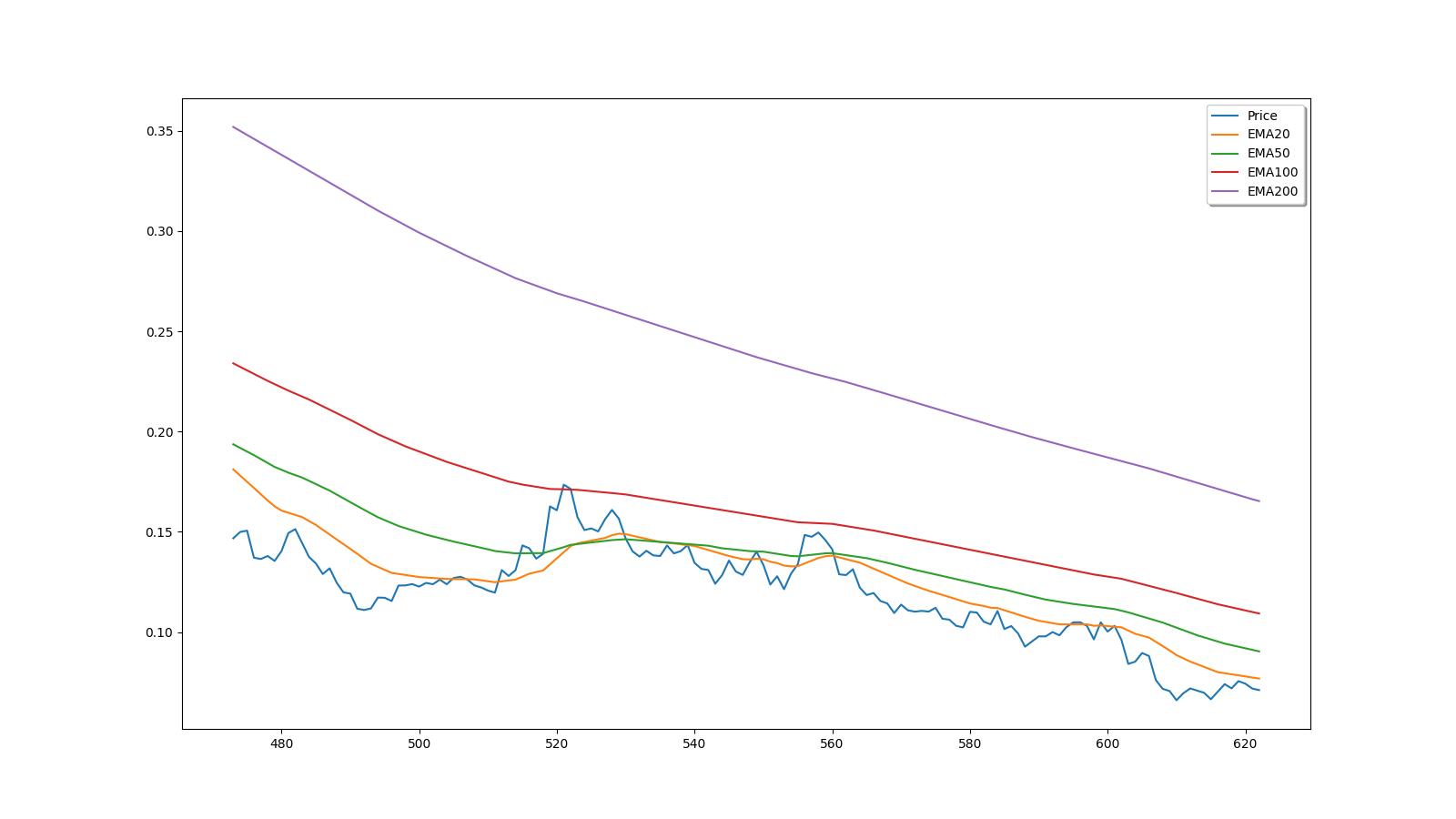 Polytrade Exponential Moving Averages