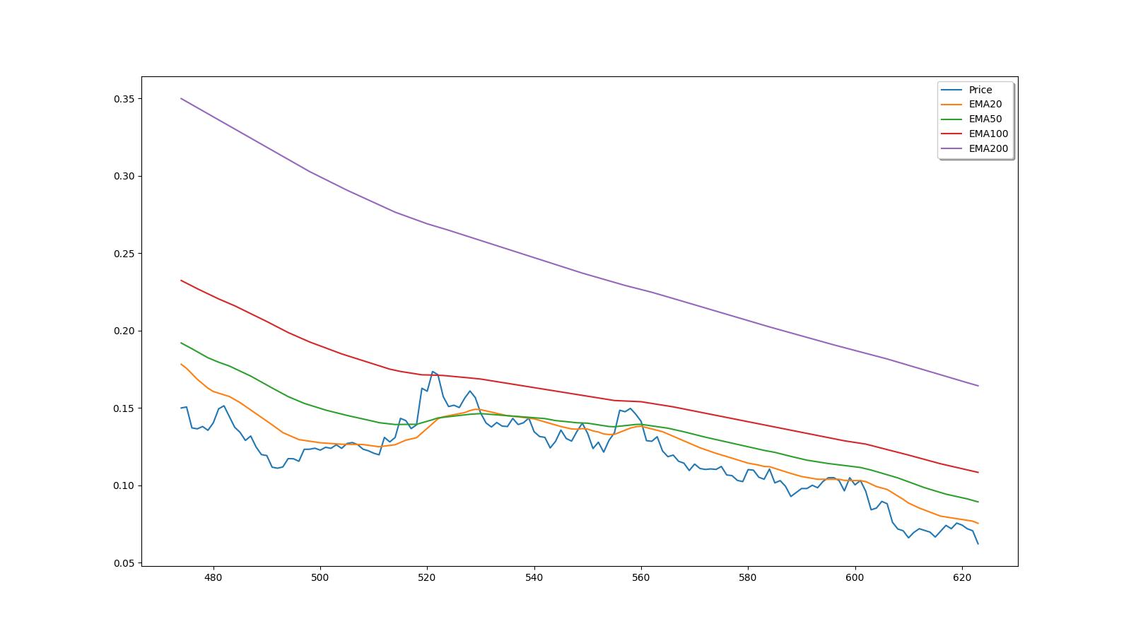 Polytrade Exponential Moving Averages