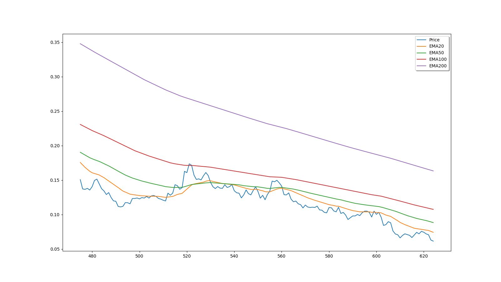 Polytrade Exponential Moving Averages