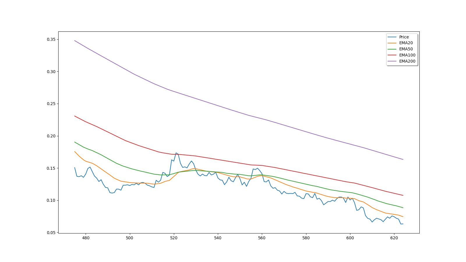 Polytrade Exponential Moving Averages