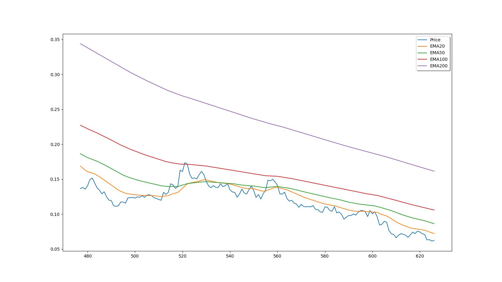 Polytrade Exponential Moving Averages