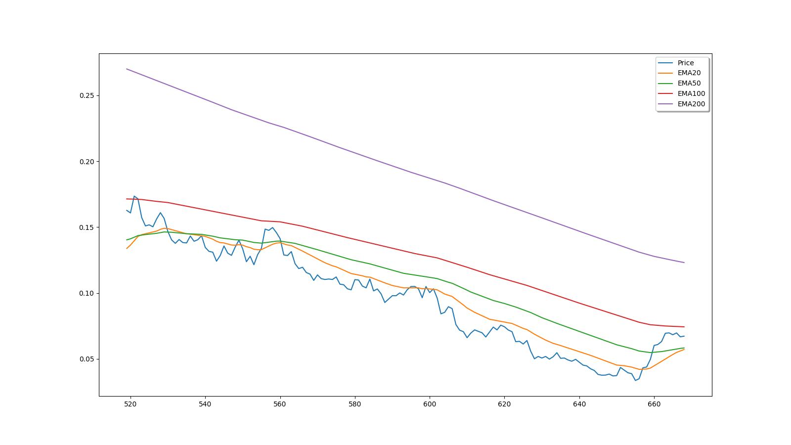 Polytrade Exponential Moving Averages