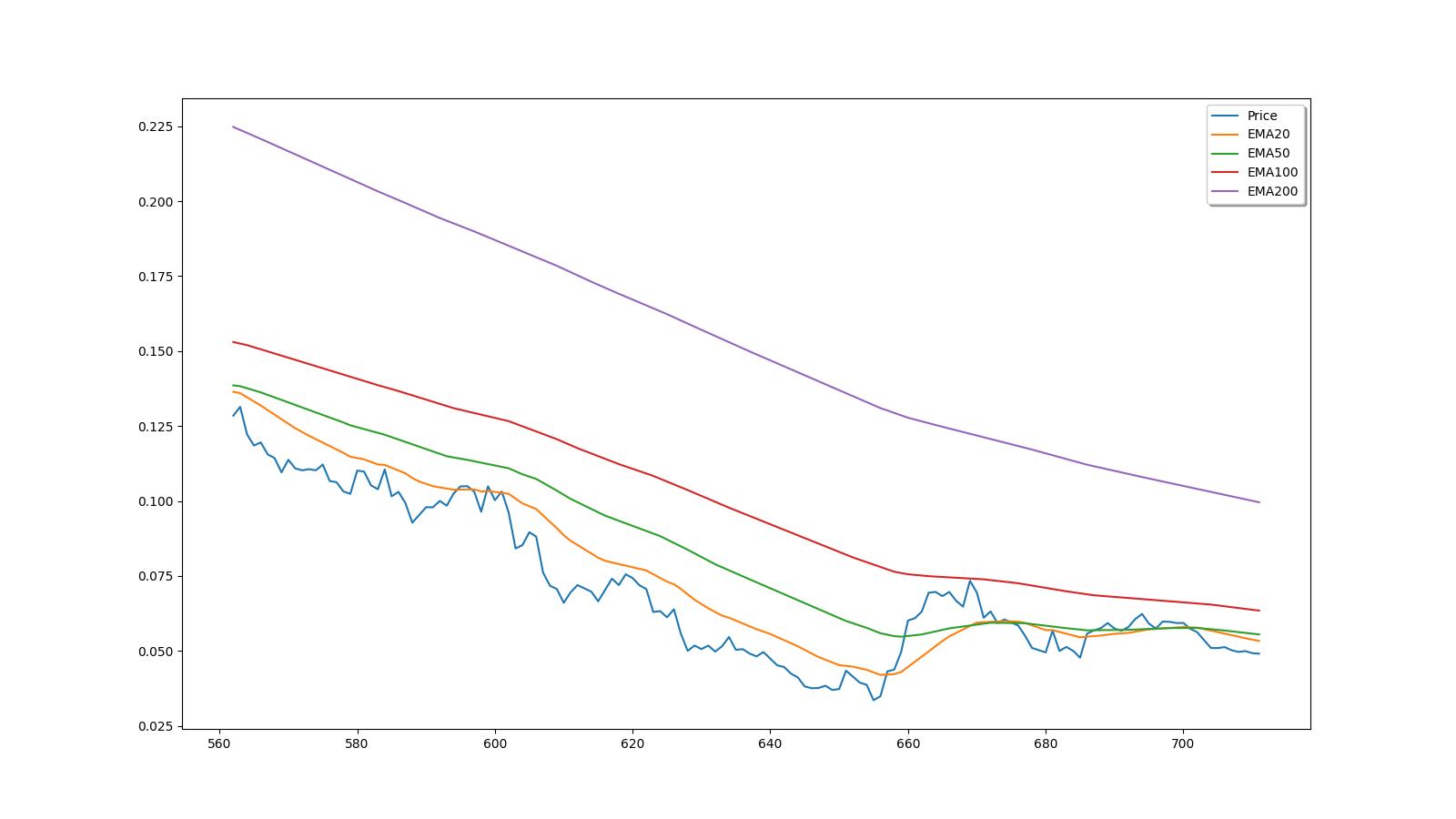 Polytrade Exponential Moving Averages