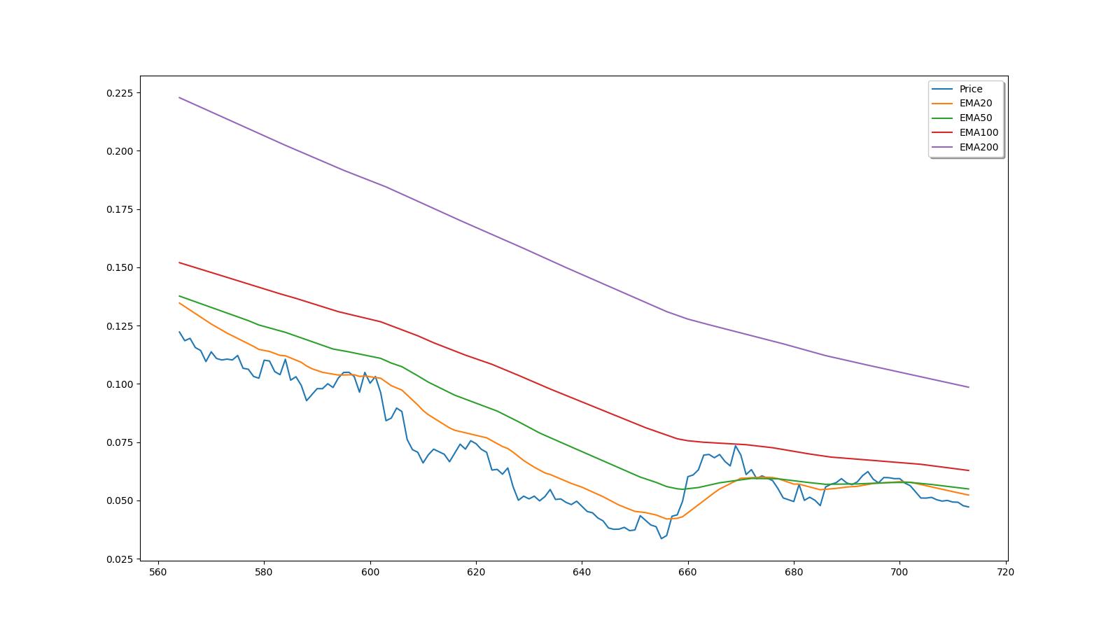 Polytrade Exponential Moving Averages