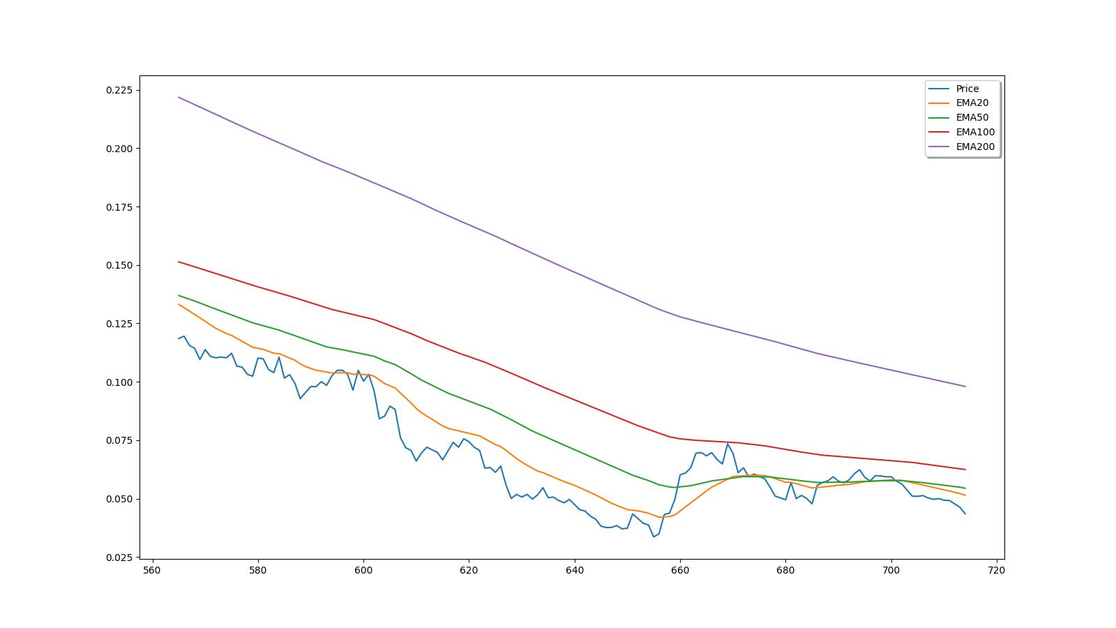 Polytrade Exponential Moving Averages