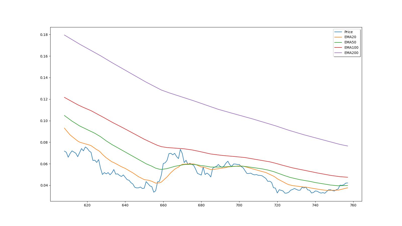 Polytrade Exponential Moving Averages
