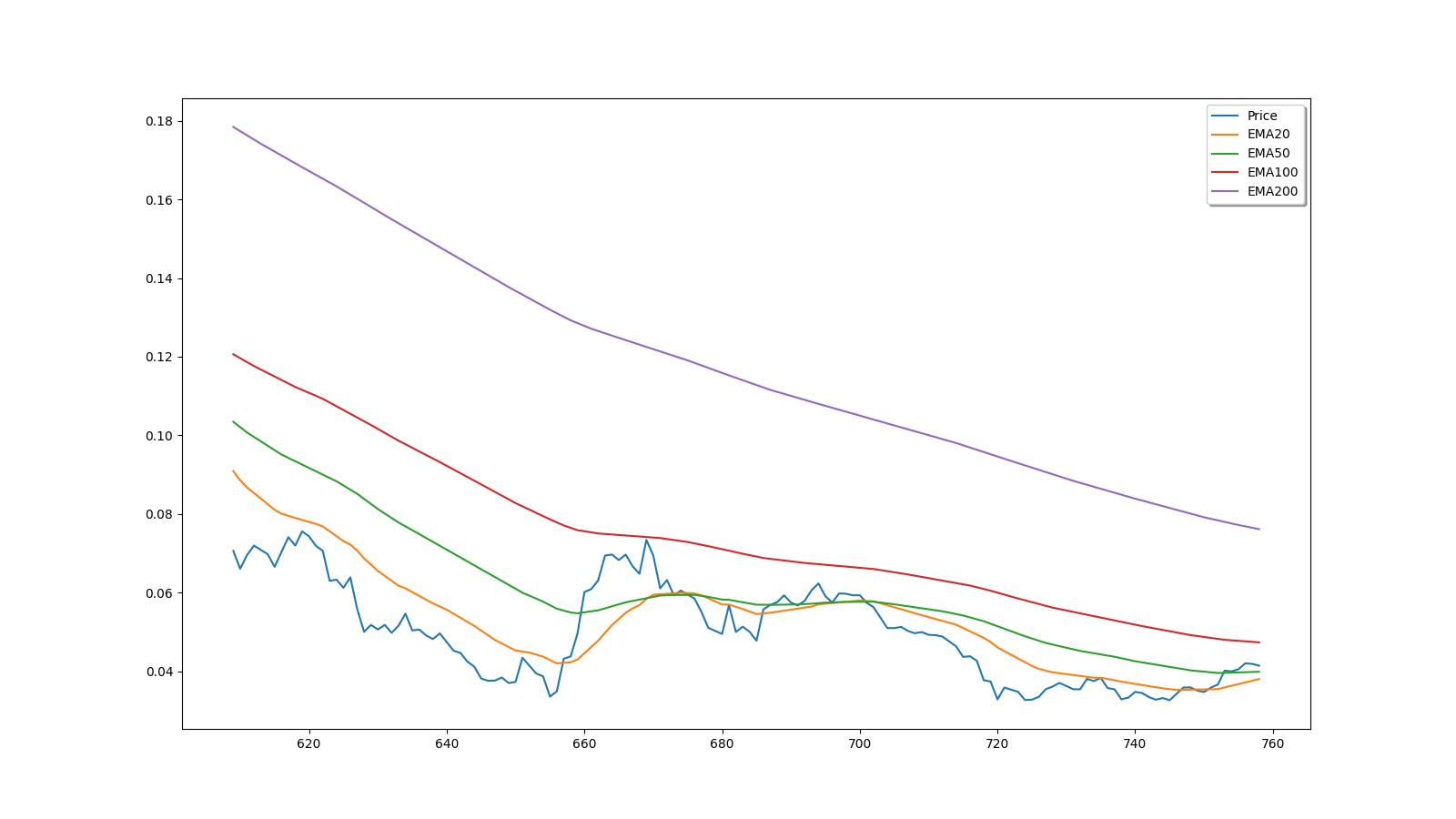 Polytrade Exponential Moving Averages