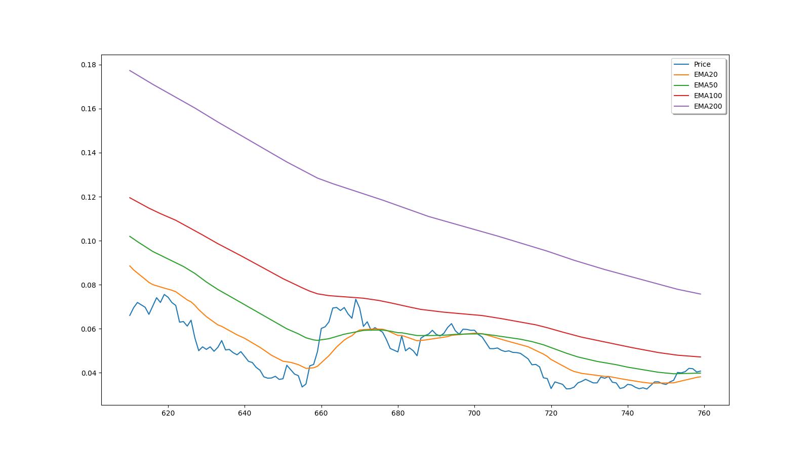 Polytrade Exponential Moving Averages