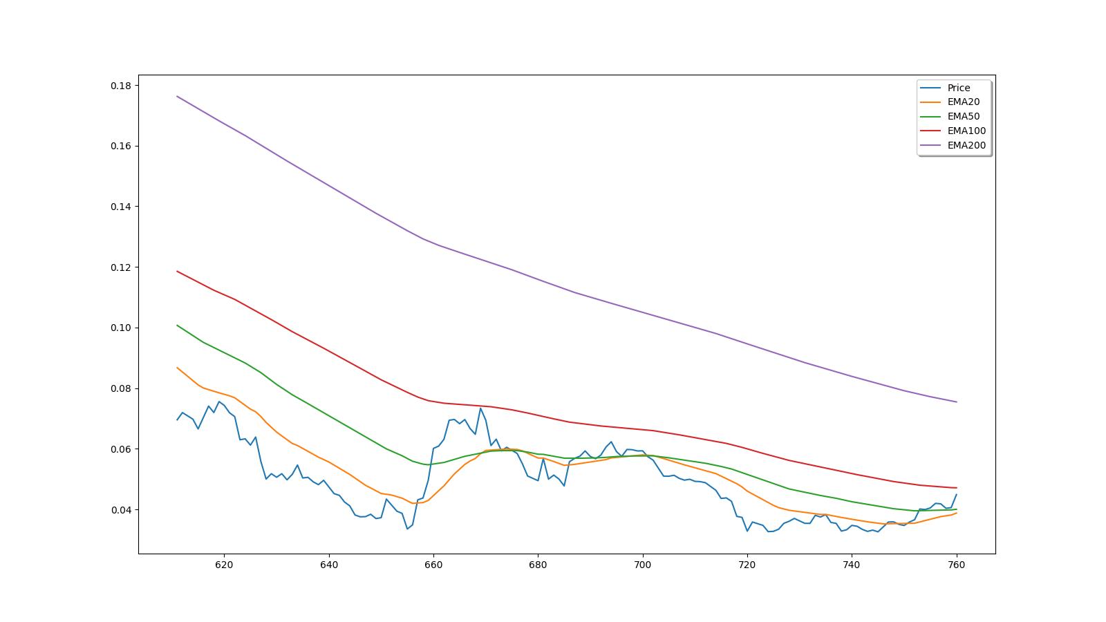 Polytrade Exponential Moving Averages