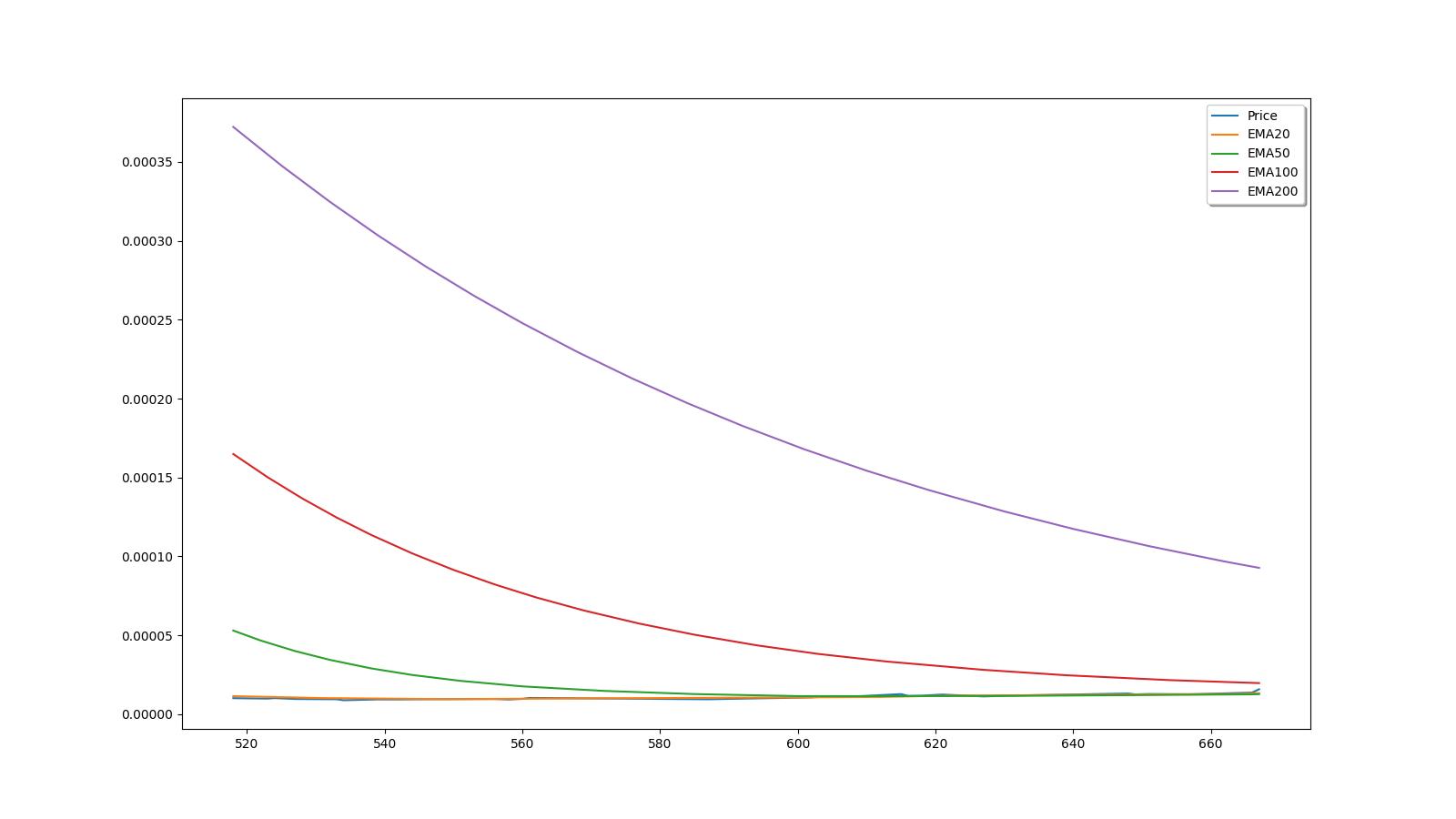 Pomerium Exponential Moving Averages