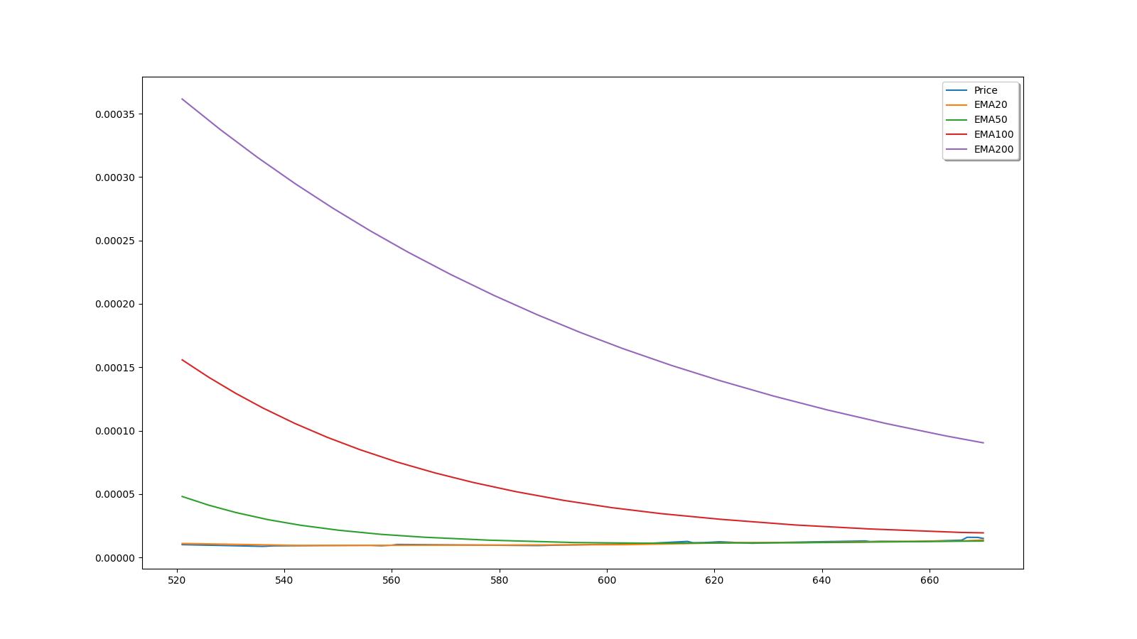 Pomerium Exponential Moving Averages