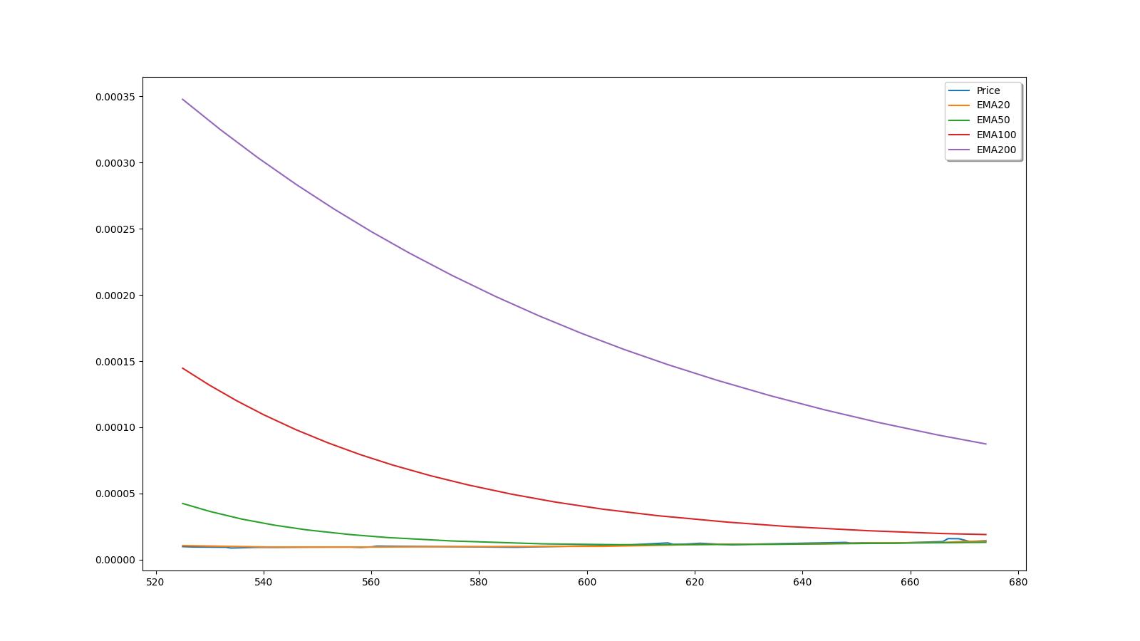 Pomerium Exponential Moving Averages