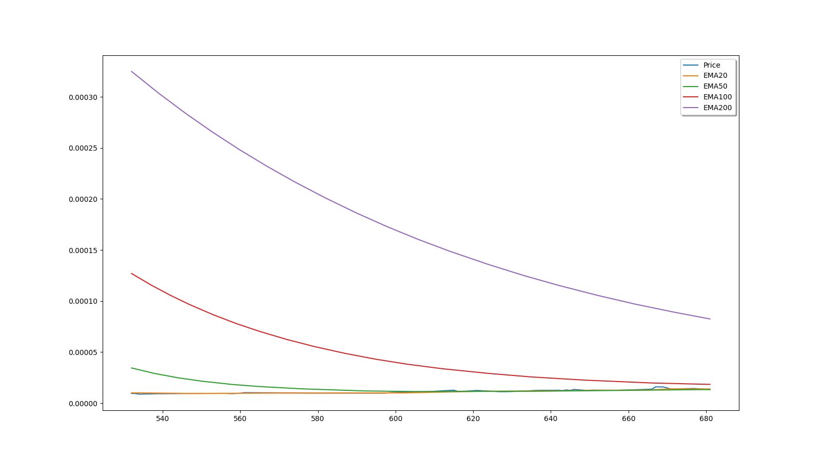 Pomerium Exponential Moving Averages