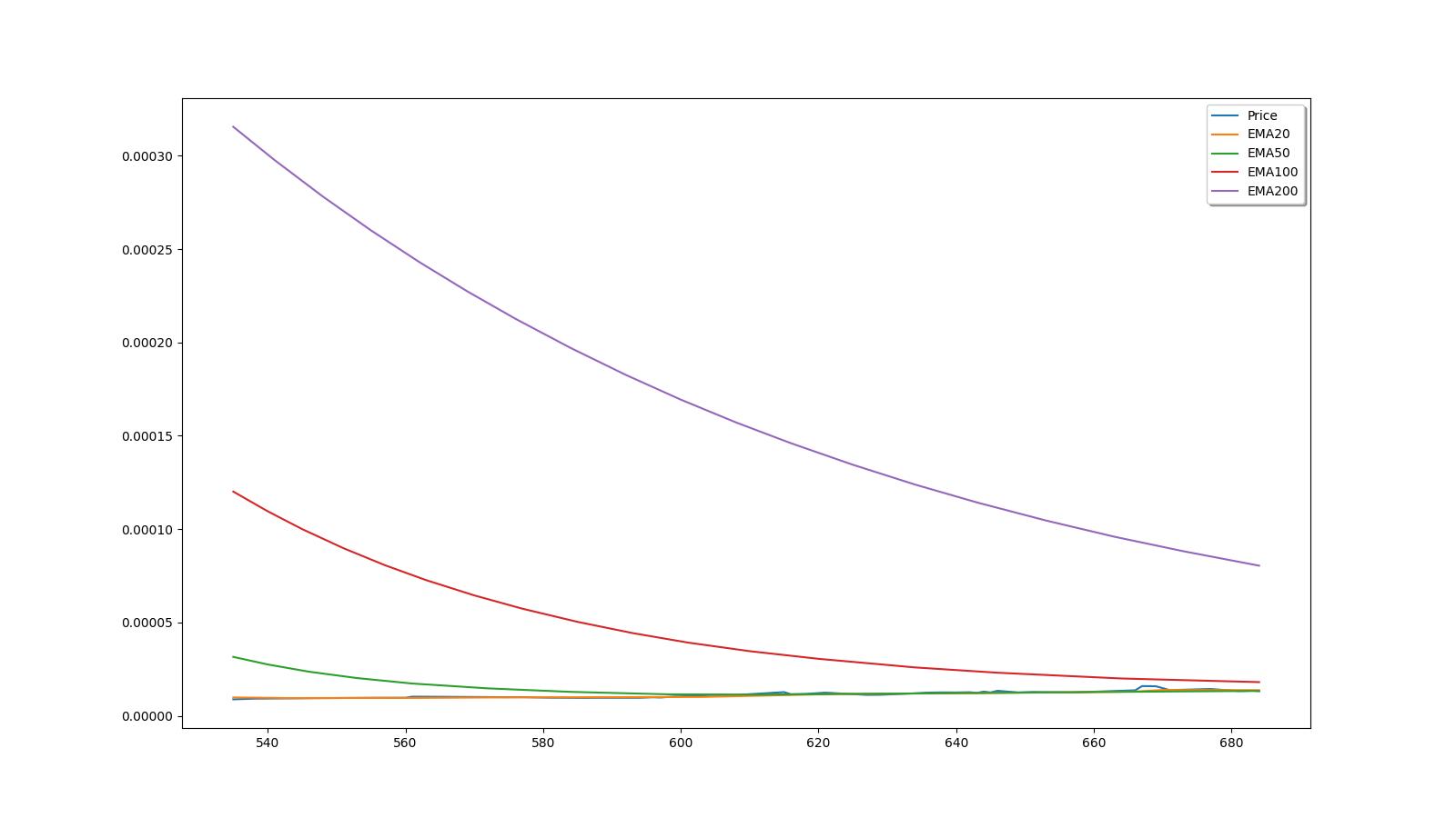 Pomerium Exponential Moving Averages