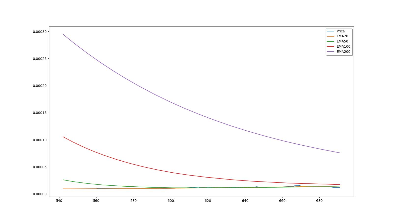 Pomerium Exponential Moving Averages