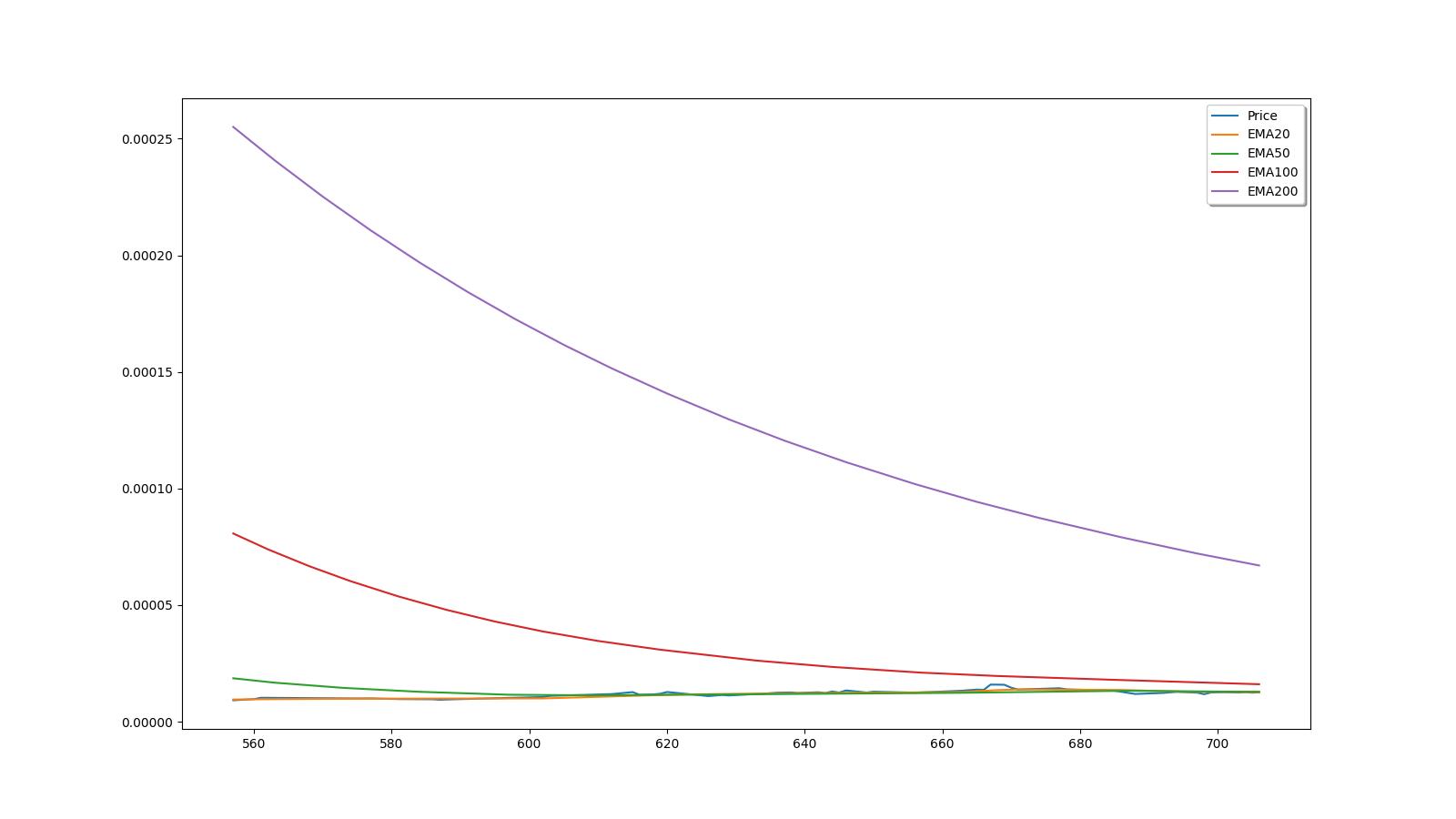 Pomerium Exponential Moving Averages