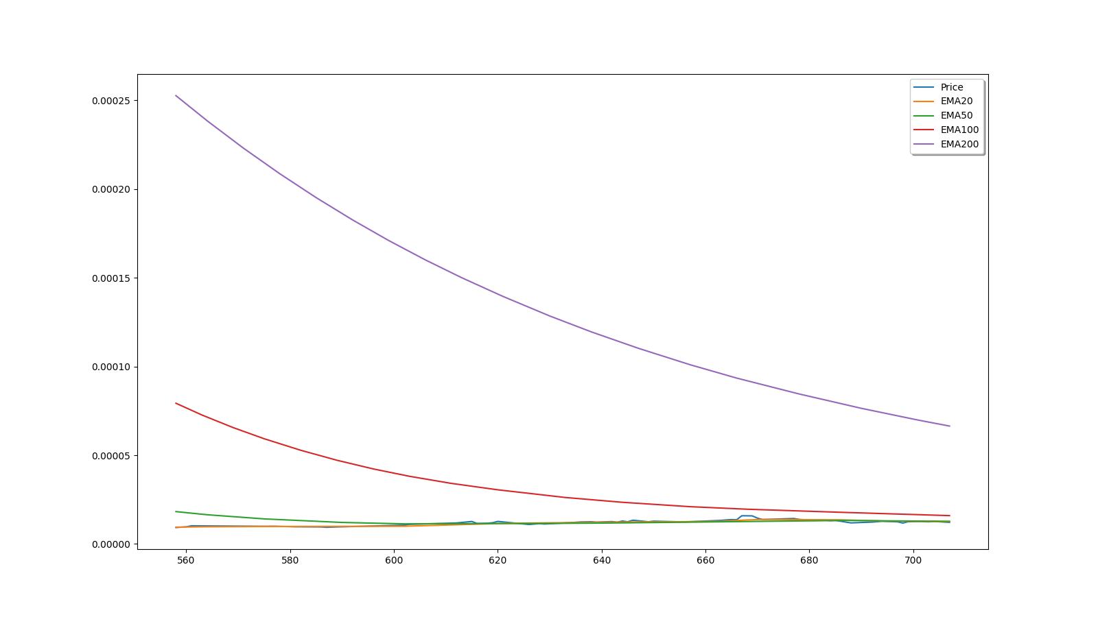 Pomerium Exponential Moving Averages