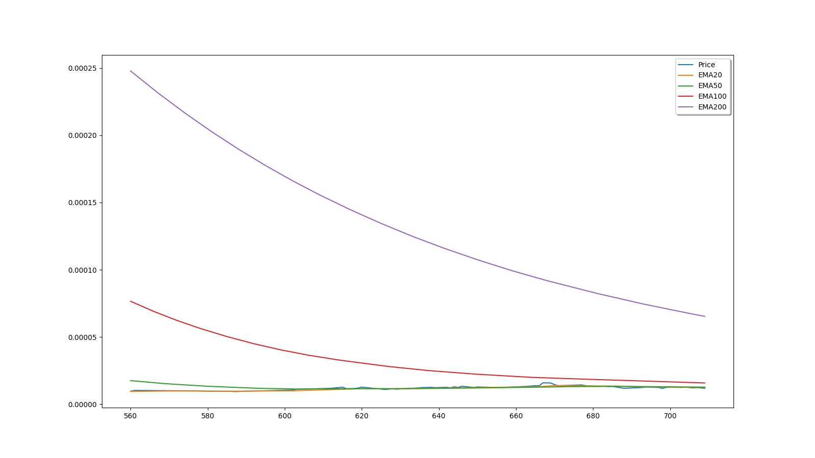 Pomerium Exponential Moving Averages