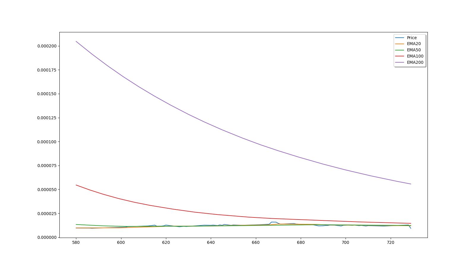 Pomerium Exponential Moving Averages