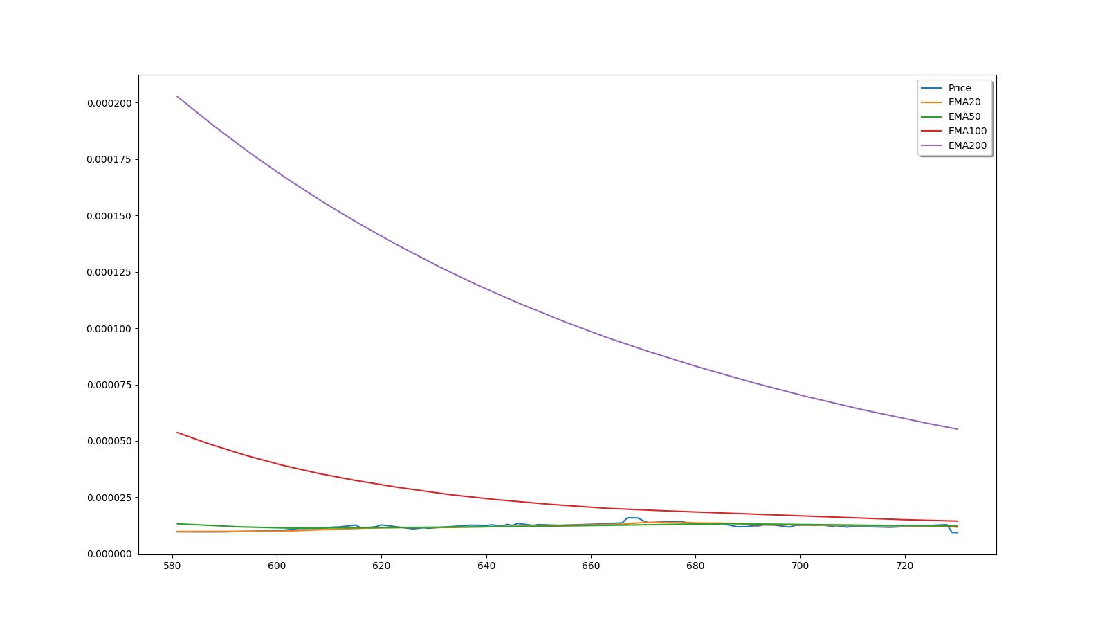 Pomerium Exponential Moving Averages