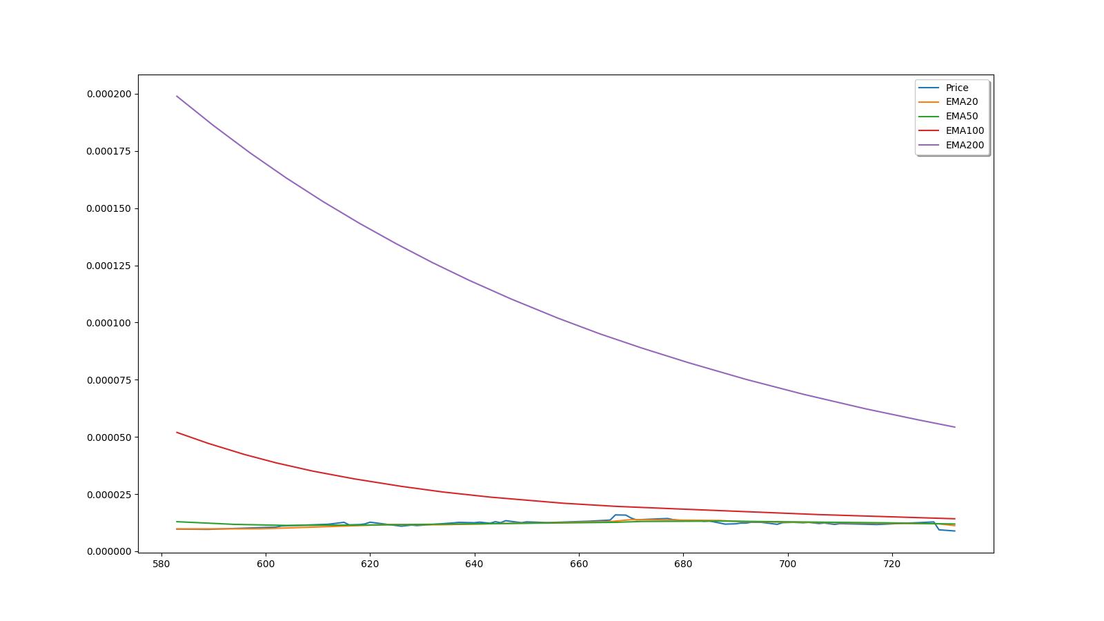 Pomerium Exponential Moving Averages