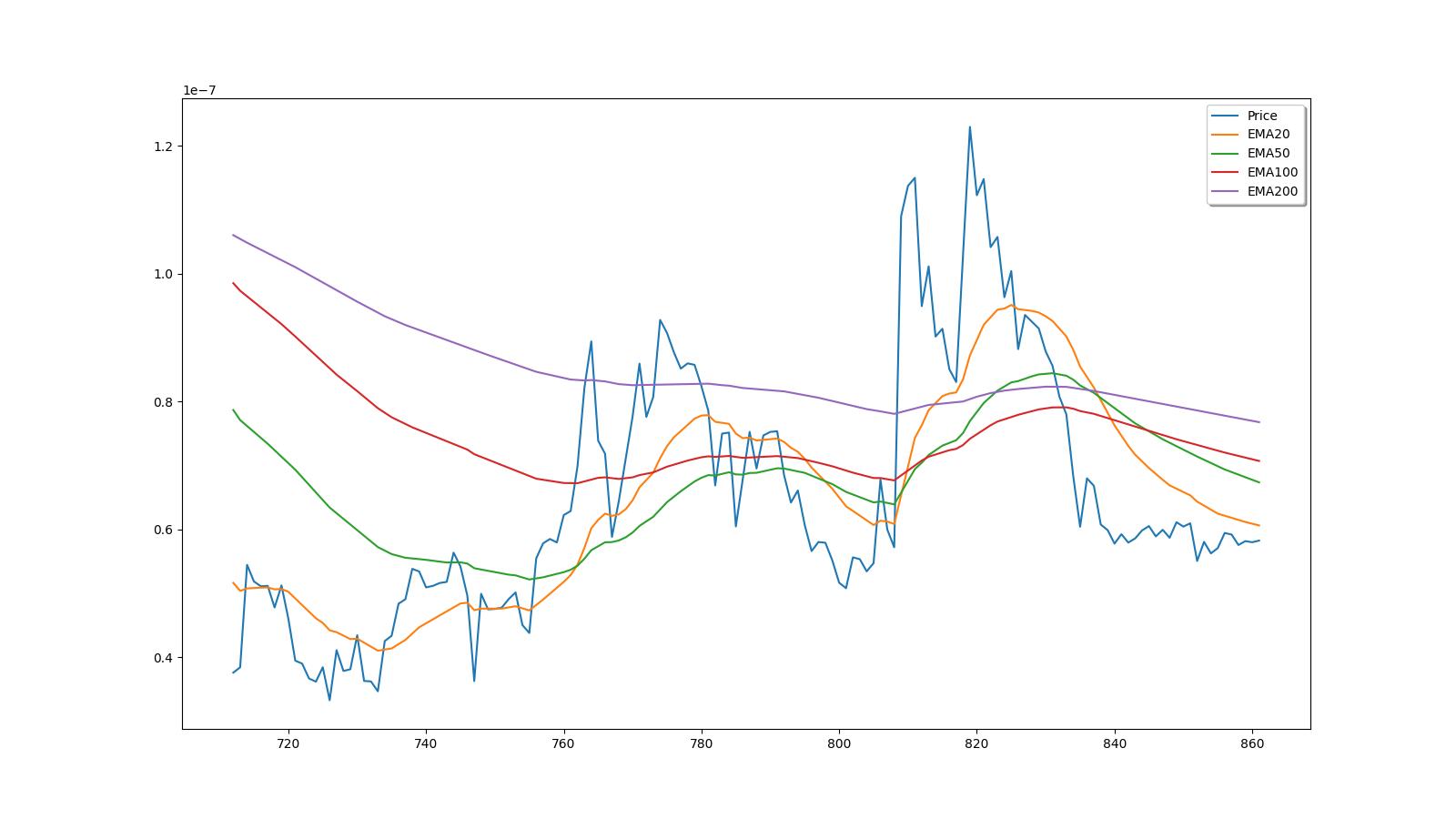 Pond Coin Exponential Moving Averages