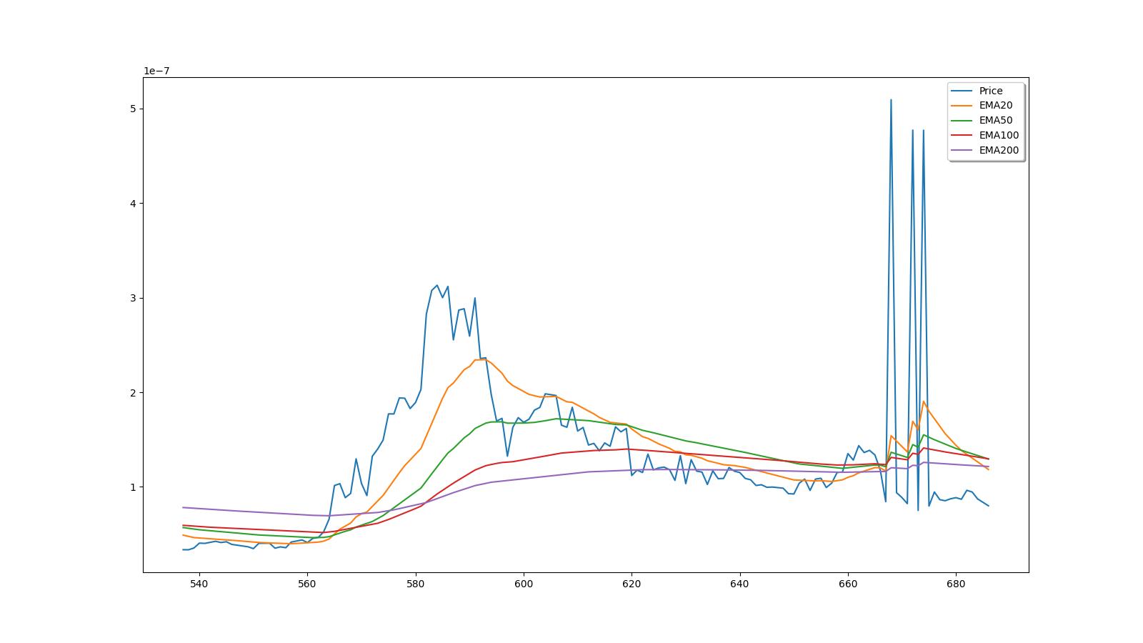 Pond Coin Exponential Moving Averages