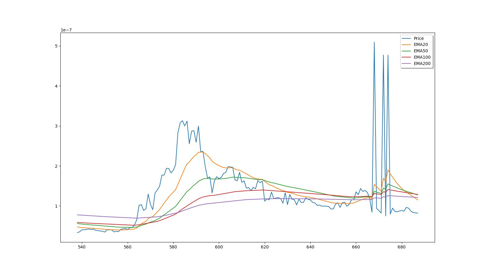 Pond Coin Exponential Moving Averages