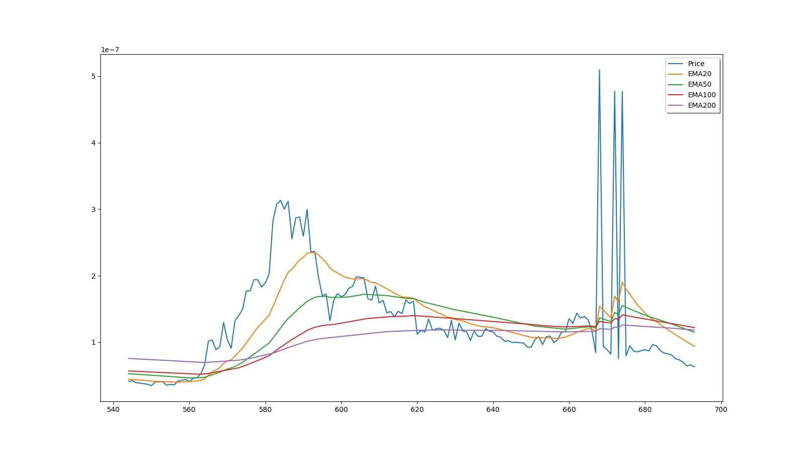 Pond Coin Exponential Moving Averages