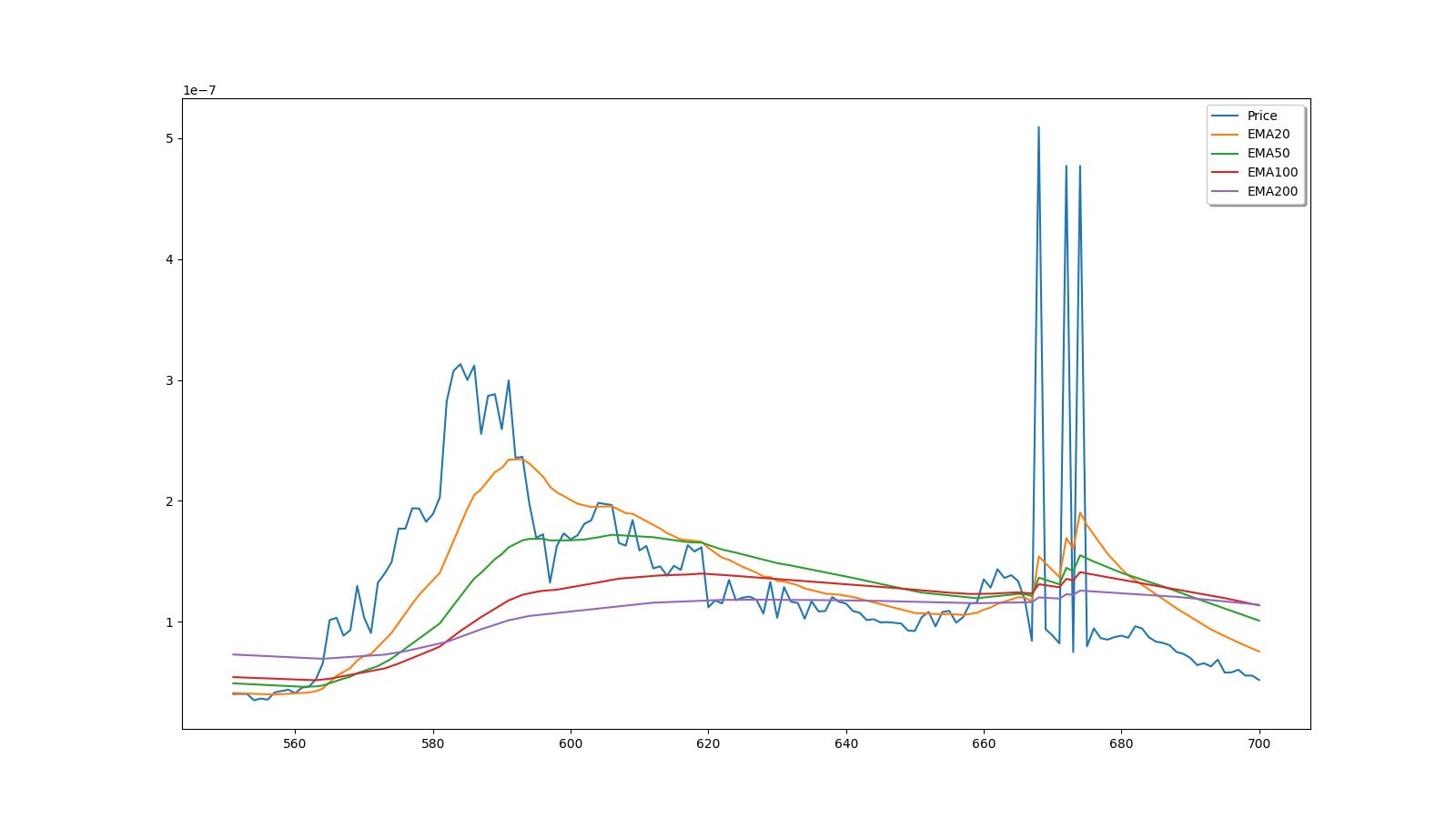 Pond Coin Exponential Moving Averages