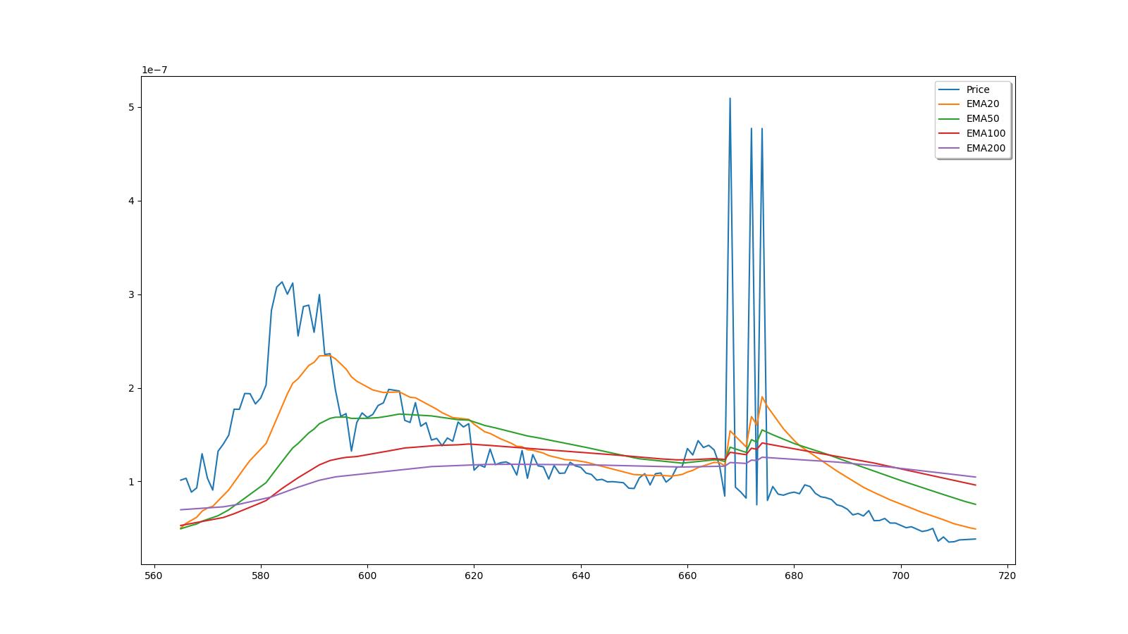 Pond Coin Exponential Moving Averages