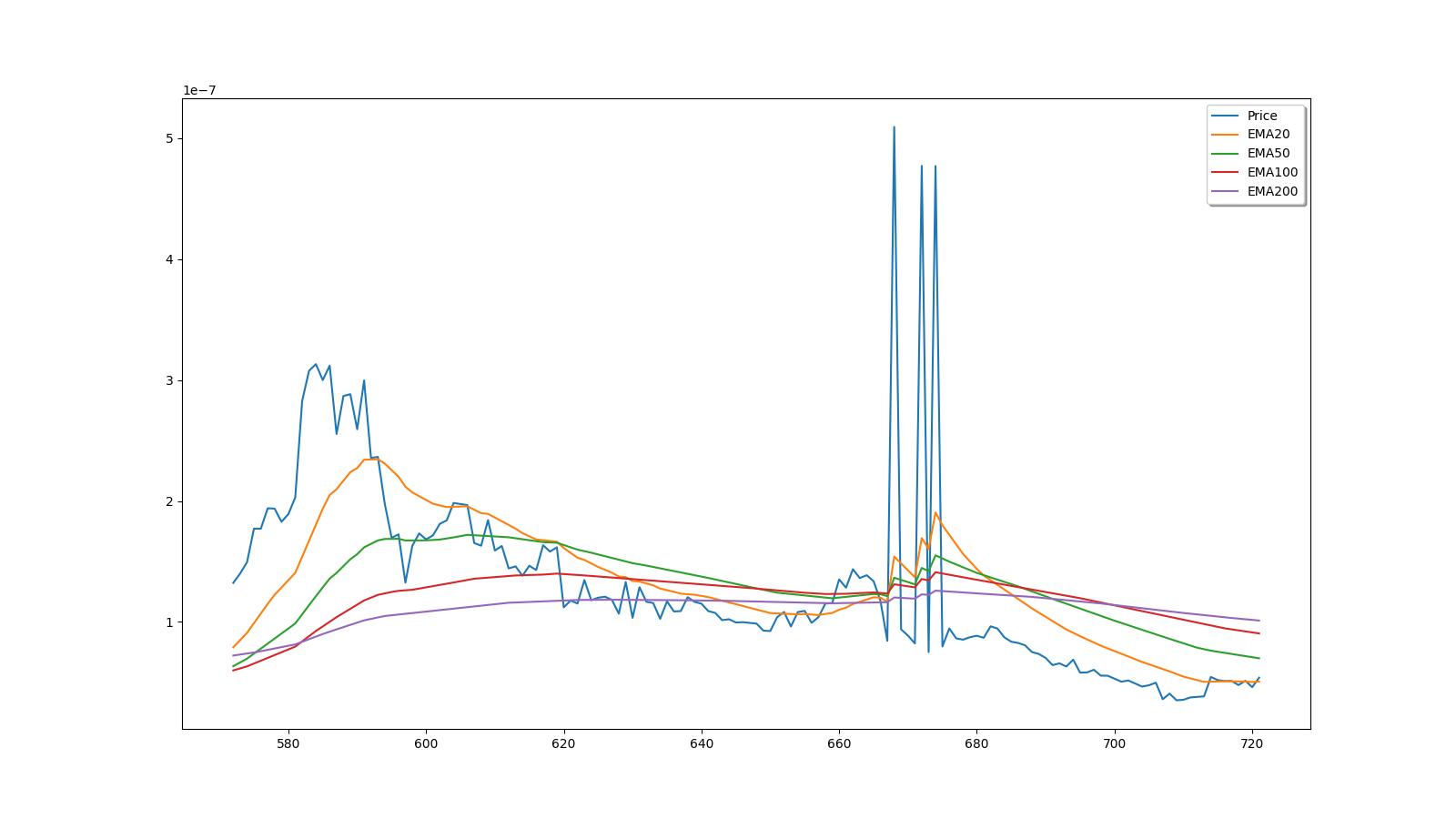 Pond Coin Exponential Moving Averages