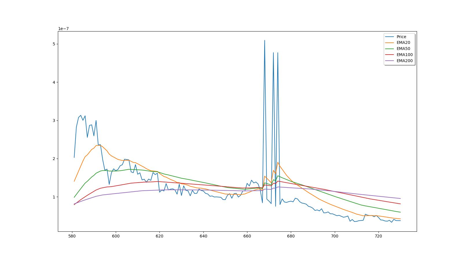 Pond Coin Exponential Moving Averages