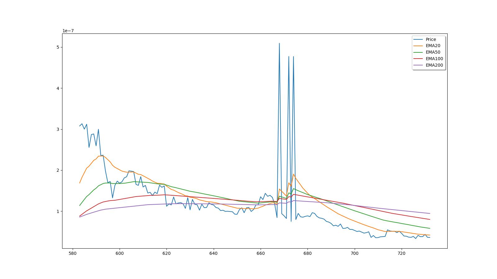 Pond Coin Exponential Moving Averages