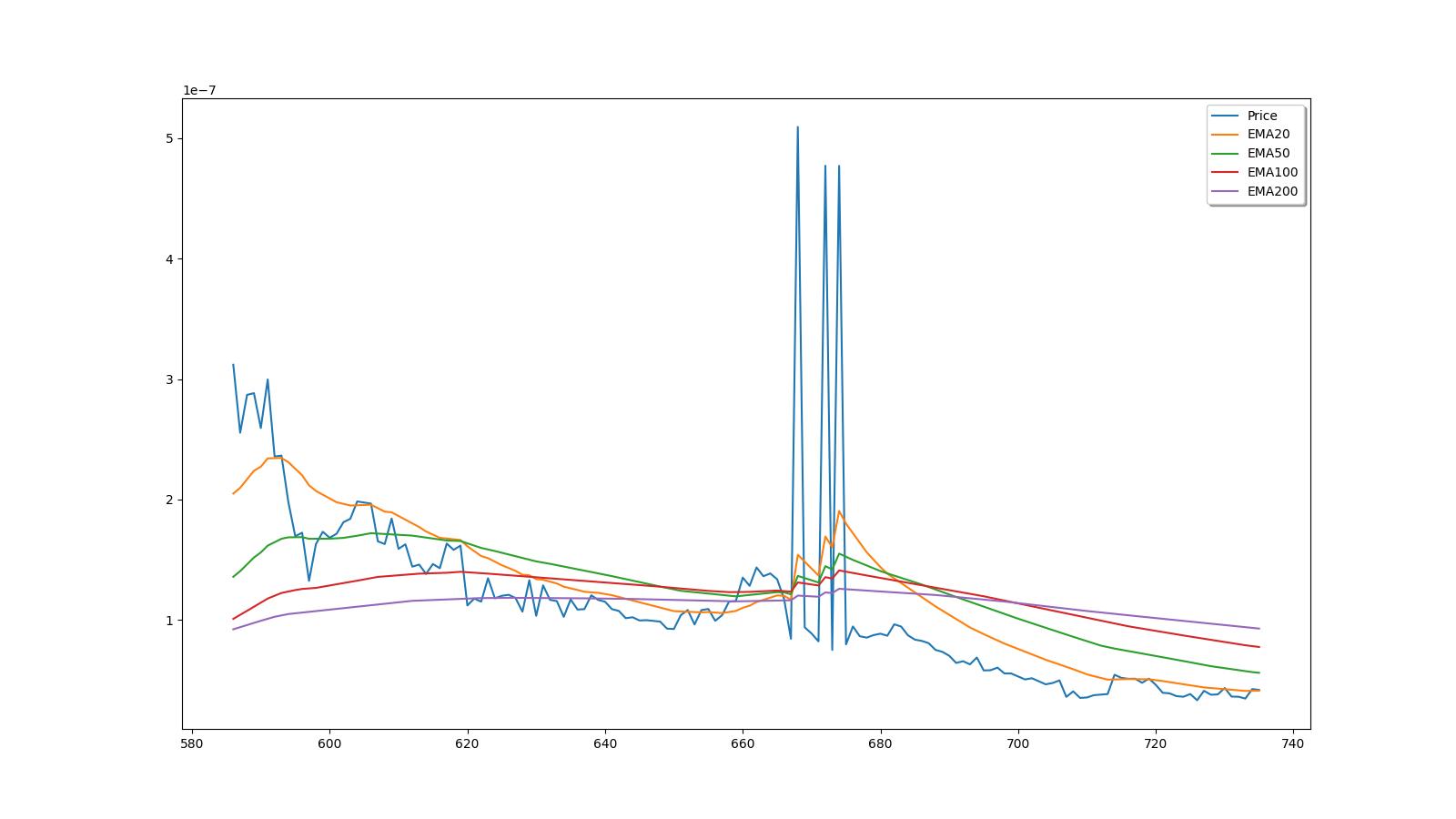 Pond Coin Exponential Moving Averages