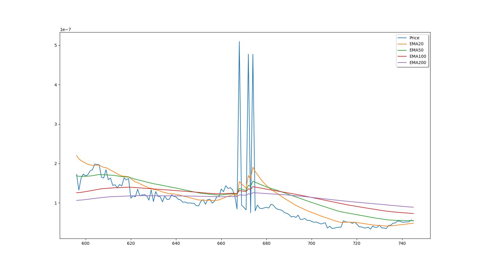 Pond Coin Exponential Moving Averages