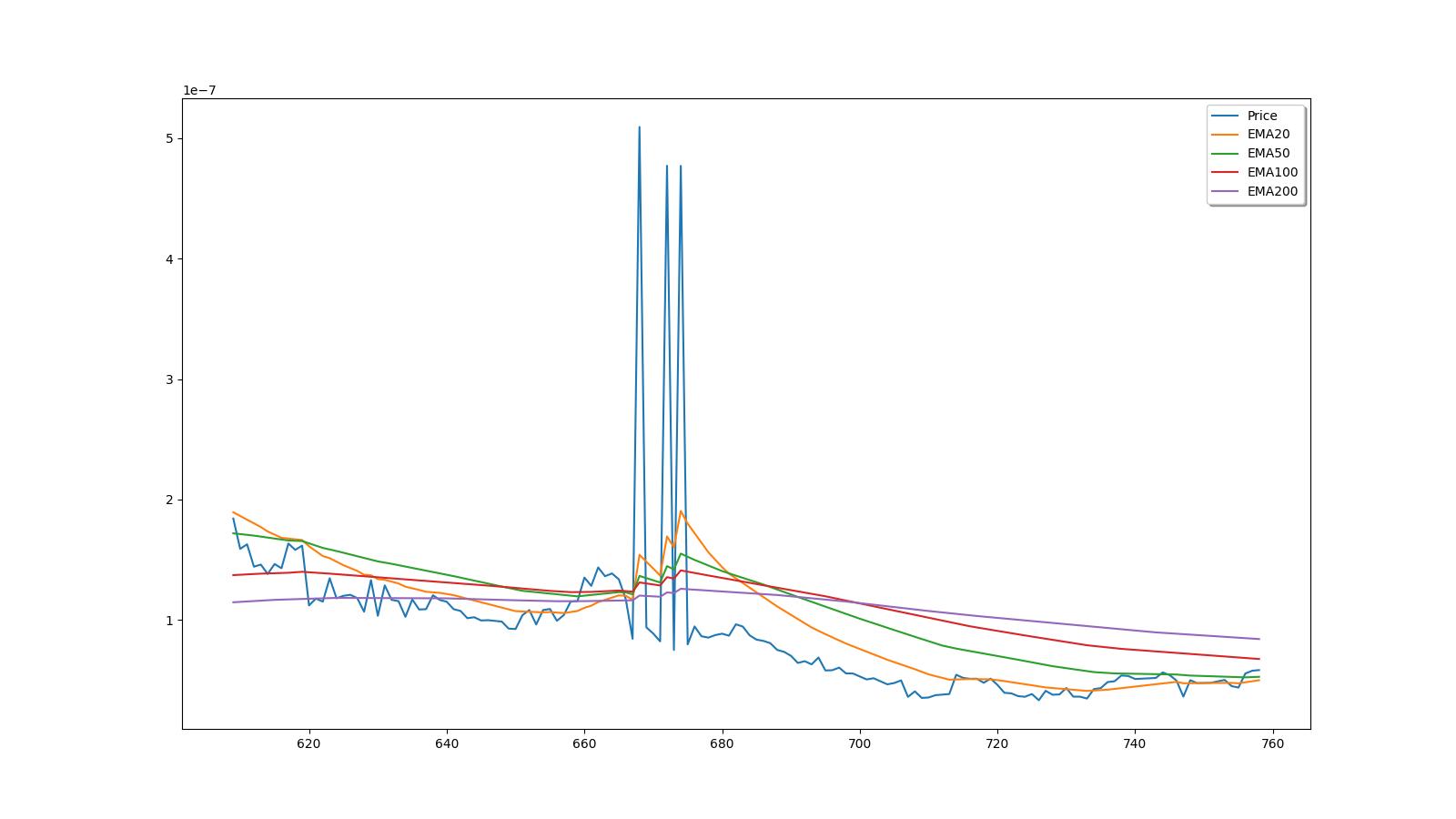 Pond Coin Exponential Moving Averages